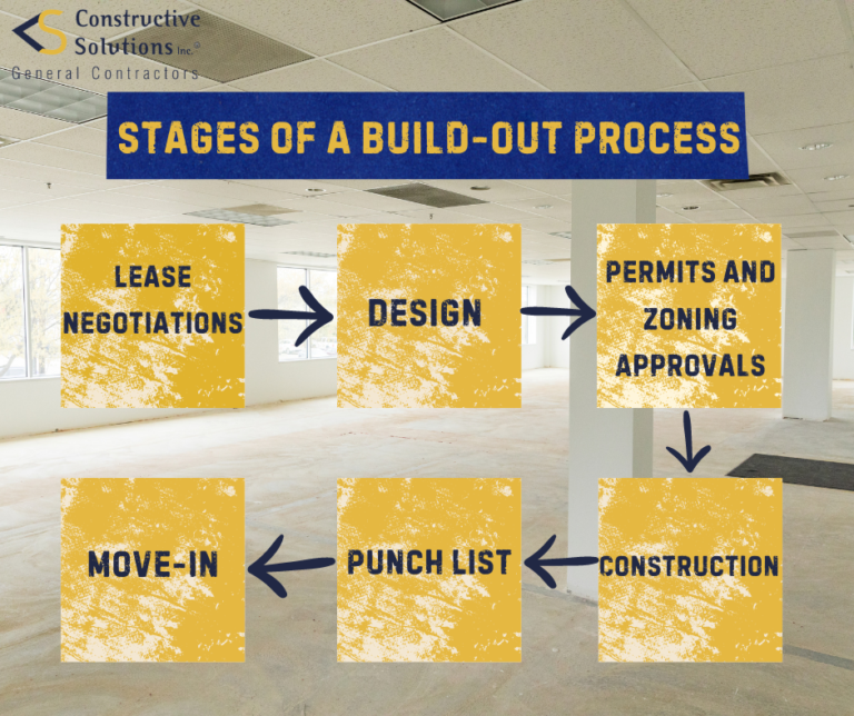 Everything You Need To Know About Build-Out