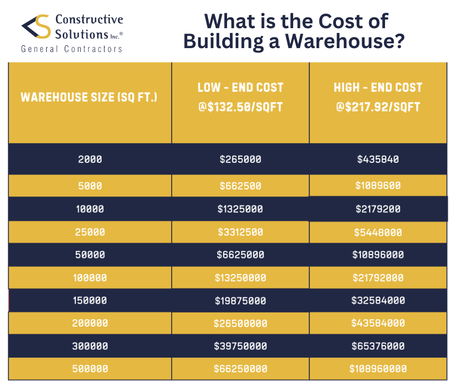 Warehouse Construction 101: Design Considerations, Costs, Process