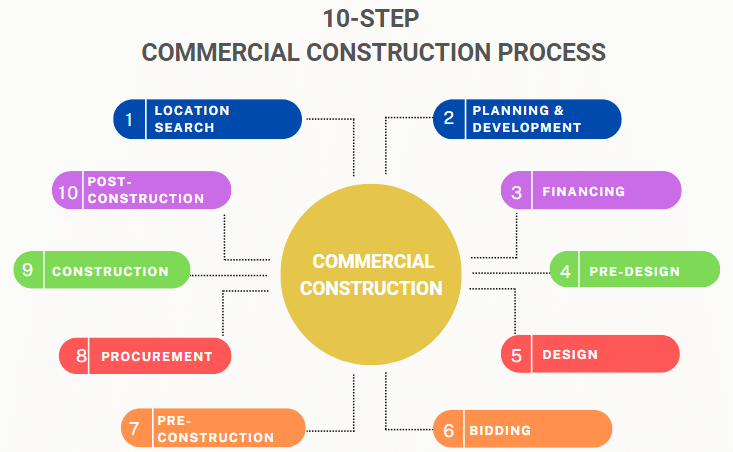 The Commercial Construction Process In 10 Steps The Commercial Construction Process In 10 Steps